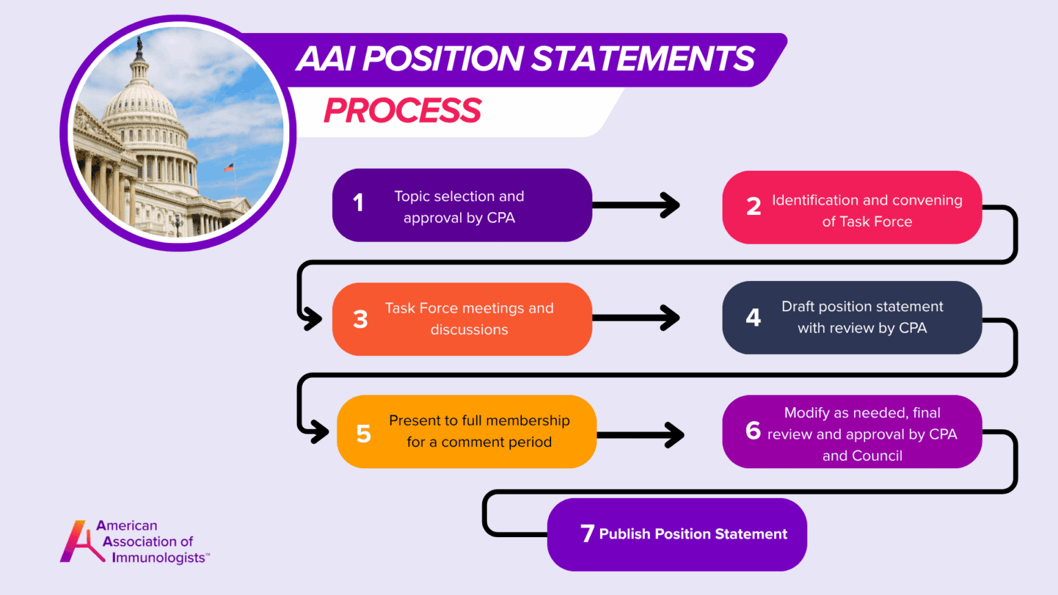 AAI Launches New Initiative to Develop Consensus Policy Recommendations ...